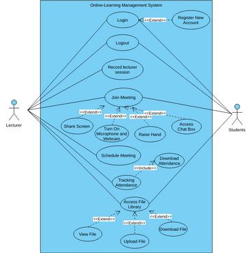 Online Learning Management System | Visual Paradigm User-contributed